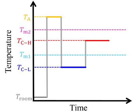6 Thermal Protocol Employed For Isothermal Crystallization Of Thin