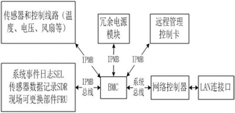 一种基于ipmi的数据中心带外管理系统的制作方法