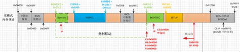 Bootsec 加载内核 Setup 代码linux Bootsec Csdn博客