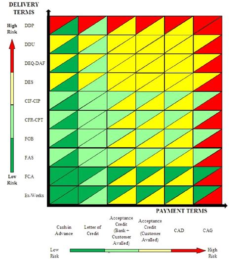 Delivery And Payment Terms Risk Matrix Download Scientific Diagram