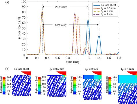 Solitary Wave Interaction With A Bone Model Fh S2 Representing The Download Scientific