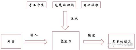 知识图谱入门 三 知识抽取 知乎