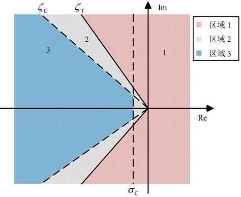 缓解小干扰稳定约束最优潮流模型中特征值振荡的方法