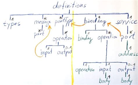 wsdl reading a beginner s guide
