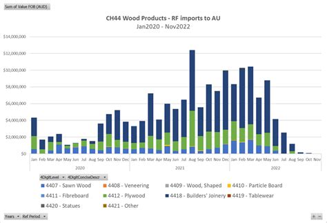 Sawn Softwood Imports Continue To Ramp Up Forest And Wood Products Australia