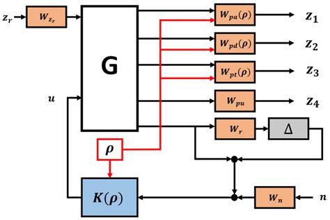 Closed Loop Interconnection Structure Of Semi Active Suspension Control Download Scientific