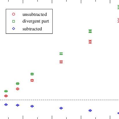 Matrix Elements Of Q 6 Circles Which Contain A Quadratic Divergence