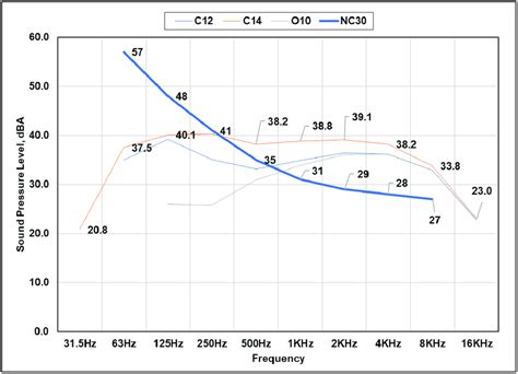 Internally Generated Noise Curves In Conference Rooms Compared With
