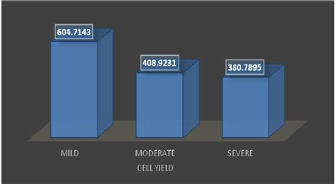Comparison Between Cell Yield And CD Count P F Download Scientific Diagram