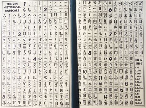 How To Find The Kanji Radical