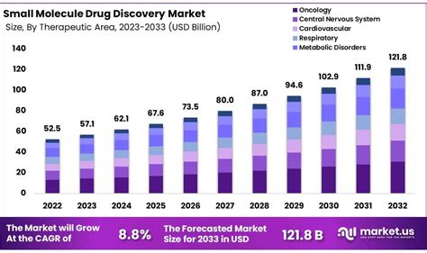 Small Molecule Drug Discovery Market Growth Cagr Of 88