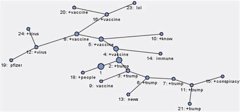 Cluster Hierarchy Graph It Presents Cluster Hierarchy In The Study