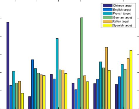 Image Based Cross Lingual Domain Transfer Sentiment Prediction Results