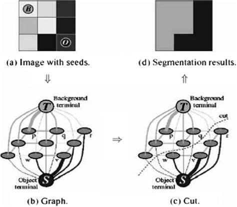 Pictorial Representation Of Graph Cut Theory 26 Download Scientific Diagram
