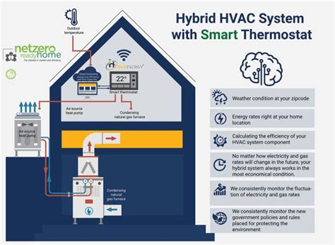 A Comprehensive Guide To Integrating Smart Hvac Systems Smart Devices