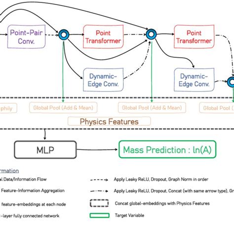 Current Gnn Based Architecture Used For Cr Analysis At Icecube Observatory Download