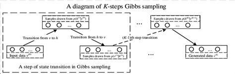 A Diagram Of K Steps Gibbs Sampling In Rbms Download Scientific Diagram