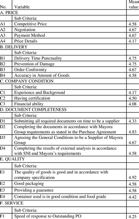 Supplier Criteria Based On Research Respondents Download Scientific Diagram