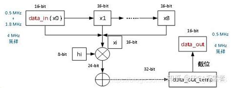matlab与fpga数字信号处理系列（5）—— verilog 实现串行 fir 滤波器 知乎