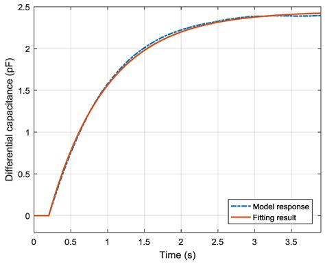 The Dead Time Characterization Method Of Quartz Flexure Accelerometers Using Monotonicity Number