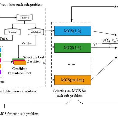 An Overview Of The Framework For The Proposed Mcs Fss Ovo Download