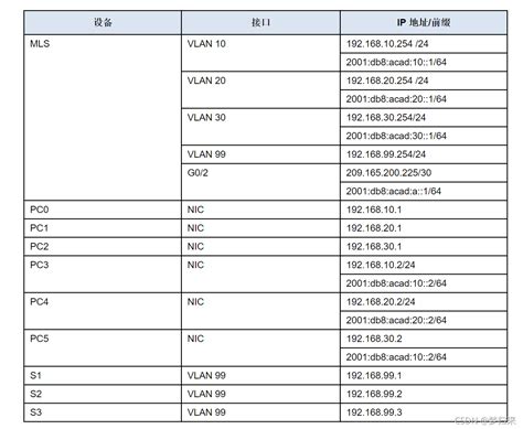 Packet Tracer 配置第 3 层交换和 Vlan 间路由packettracer5配置交换机 Csdn博客
