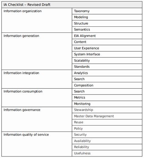 Building Security Checklist Template Lovely Building An Information Architecture Checklist