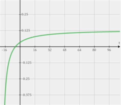 Quotient Rule Example Word Problem 2 Quotient Rule Example Word Problem 2
