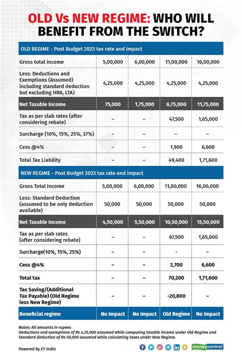 Budget 2023 Old Vs New Tax Regimes Who Should Make The Switch