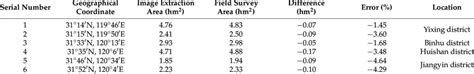 accuracy verification of remote sensing image extraction data