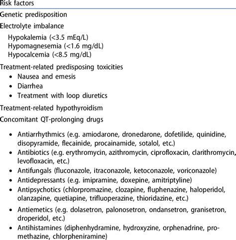 Risk Factors For Qt Prolongation In Cancer Patients Download Table