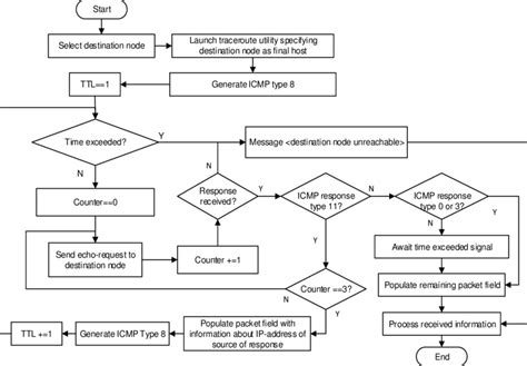 Packet Tracing Algorithm Using Icmp Request Download Scientific Diagram
