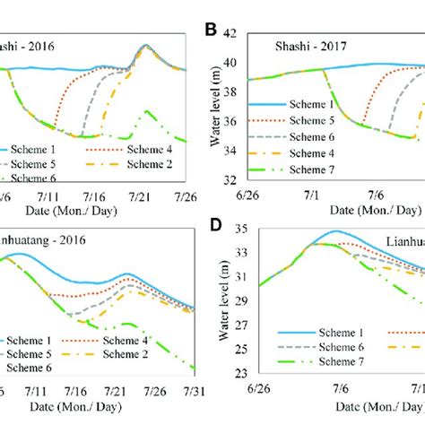 the water level processes under different flood interception discharges