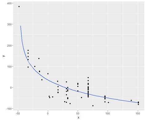 R Ggplot Geom Smooth Monotonic Smoothing Function Stack Overflow