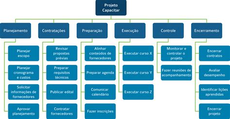 EAP em projetos é difícil somente até entender como usar