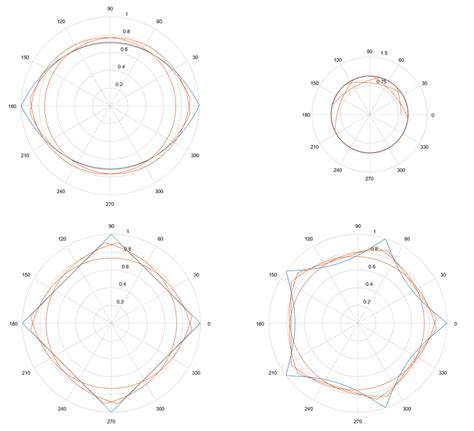 In Blue Are The Original Curves And In Red Are The Solution Curves At Download Scientific