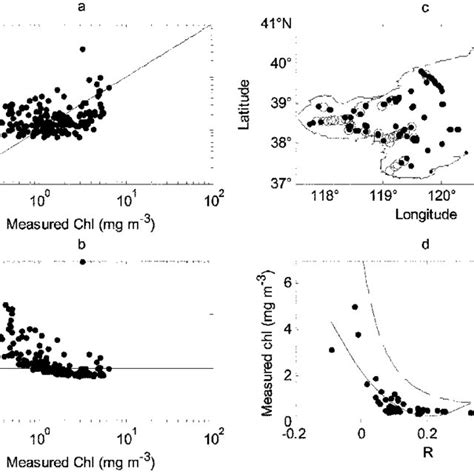 Comparison Results Of Modis Case I Chlormodis Algorithm A Download Scientific Diagram