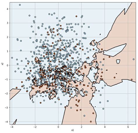 6 decision boundary plot using k nearest neighbors of german dataset