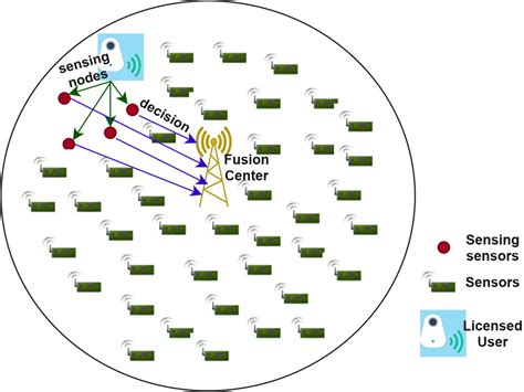 cooperative spectrum sensing for smart cities download scientific