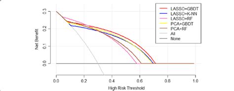 Decision Curve Analysis For Lassogbdt Lassok Nn Lassorf Pcadt