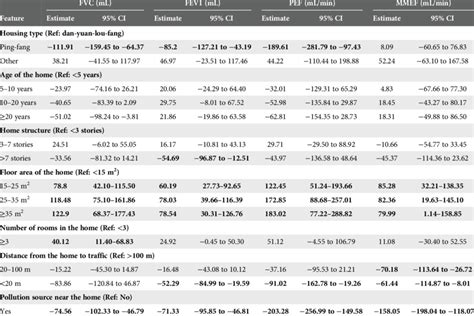 Estimate And 95 Ci For Lung Function Spirometric Parameters And Download Table