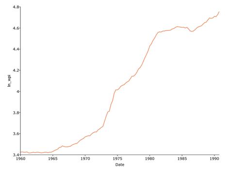 Visualizing Time Series Data | Aptech