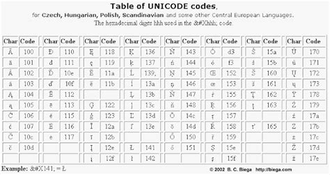 Aplica Es Inform Ticas B C Digo Unicode
