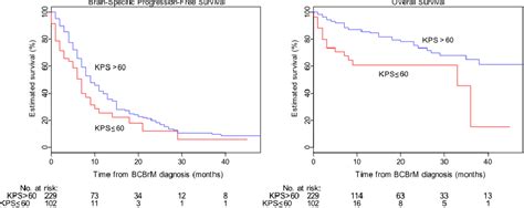 Karnofsky Performance Status Kps ≤60 Is Strongly Associated With