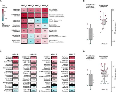 Experimental Validation Of The Combination Predictions Using
