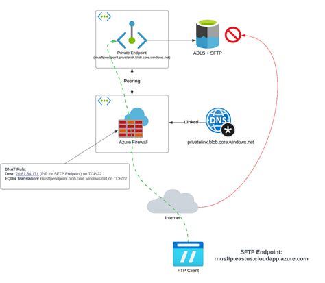 Github Jlong00adls Sftp Azfw Adls Sftp Endpoint Behind Azure Firewall