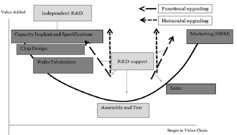 Value Chain Of Ics 2012 Download Scientific Diagram