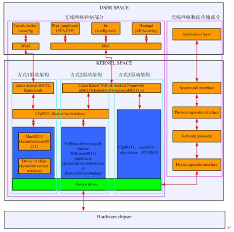 Linux无线网络架构简单的过客的博客 Csdn博客linux Wifi架构