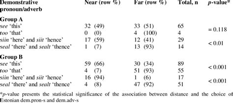 The Frequency Of Demonstratives Used In The Distance Series Of The
