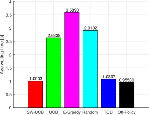Figure 11 From Computation Offloading In Heterogeneous Vehicular Edge Networks On Line And Off